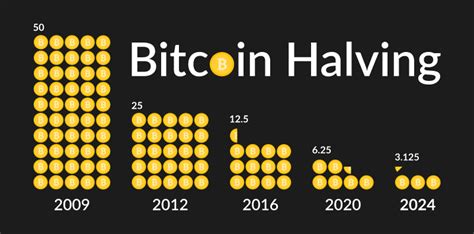 The History Of Bitcoin Halving What You Need To Know