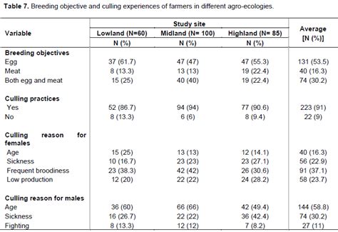 african journal of agricultural research farmers preferences towards