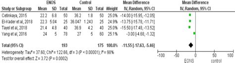 Forest Plot Showing The Association Between Maternal Vitamin D Level