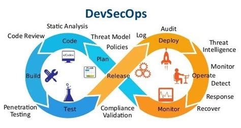 devsecops activities for each devops phases using microsoft azure
