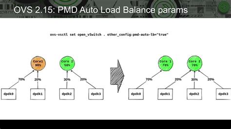 multi core scaling pmd auto load balance improvements youtube