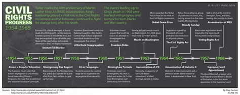 A Timeline Of The Civil Rights Movement