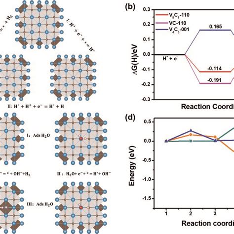 A Hydrogen Evolution Reaction Her Process In Acidic Media B