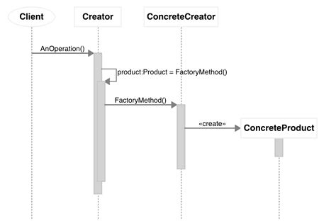 factory design pattern uml class diagram