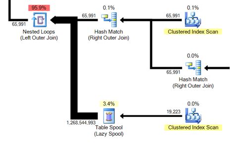 table spool trong sql server chia sẻ mọi kiến thức về sql server