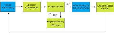 how to use object detection with robotiq s adaptive grippers