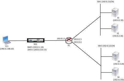 configuring subnet ip addresses snips networking