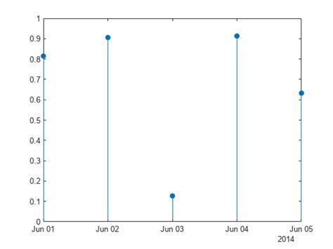 set or query x axis limits matlab xlim mathworks italia