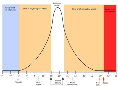 A Species Physiological Tolerances Determines Which Of The Following