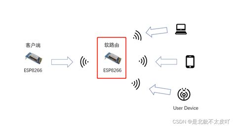 Esp8266 工作模式详细图解（station Softap Station Softap） Esp8266wifi模块程序流程图 Csdn博客