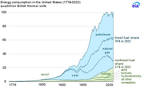 Eia Us Renewable Energy Consumption Rose Slightly In 2022 Market