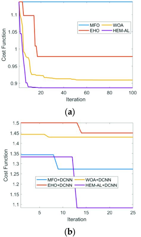 Convergence Analysis Of The Developed Scheme Over Traditional Schemes