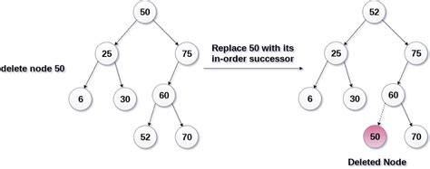 deletion in binary search tree javatpoint counting sort selection