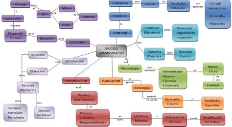 Mapa Conceptual Del Proceso Administrativo Guia Paso A Paso Images