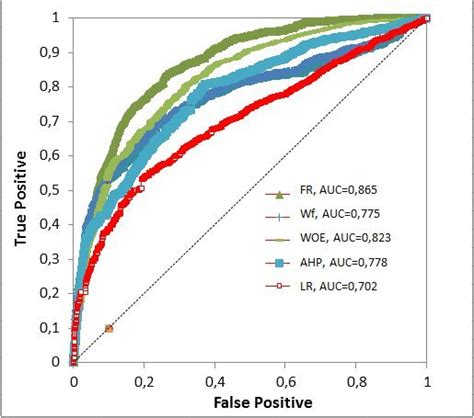Receiver Operating Characteristics Roc Curves Representing Quality Of
