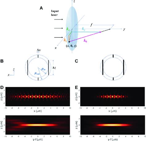 A Wavevector Components K X K Y K Z Of A Refracted Light