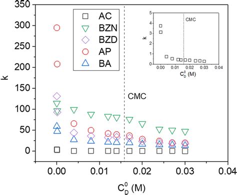Plots Of The Retention Factor K Versus The Total Download