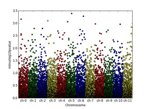pandas how to create a manhattan plot with matplotlib in
