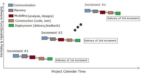 Incremental Model In Software Engineering Sdlc