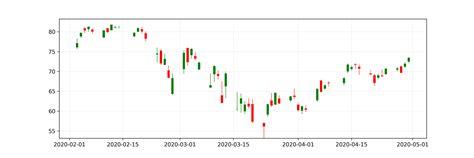 [solution] how to plot ohlc candlestick with datetime in matplotlib numpy