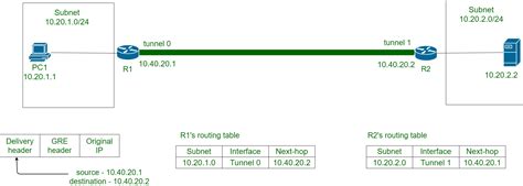 generic routing encapsulation gre tunnel geeksforgeeks