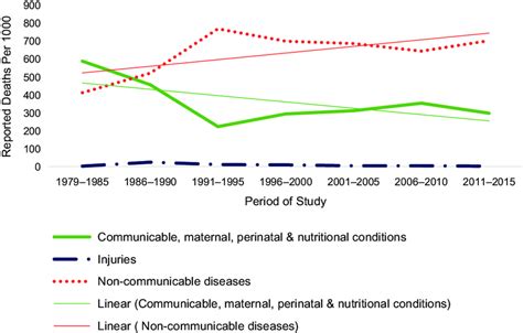 Graph Of The Epidemiological Transition Download Scientific Diagram