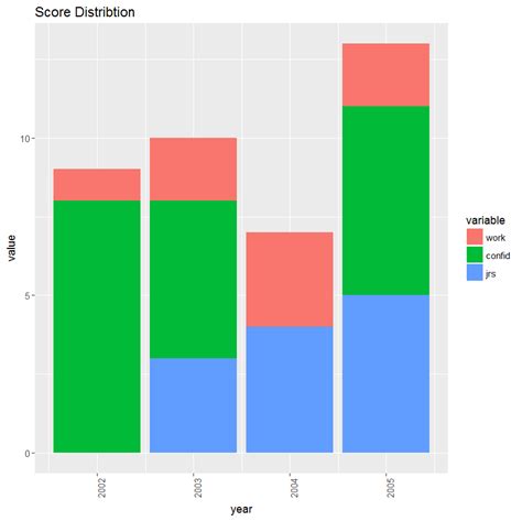 r multiple barplot using ggplot2 stack overflow