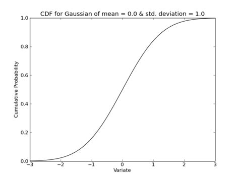 scipy 9 functions that deal with several common