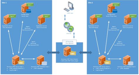 documentation st deploymentguide architecture current genesys