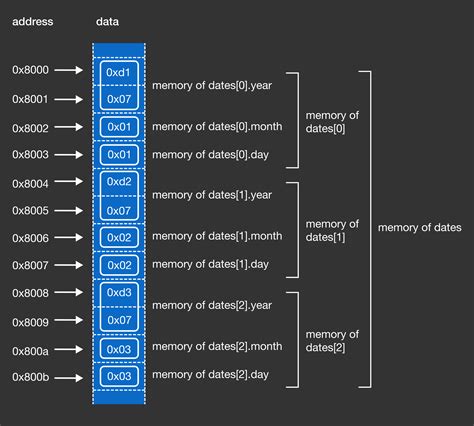 memory layout practice problems online brilliant