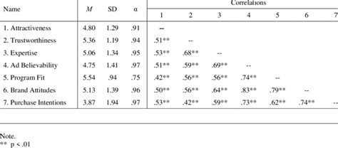 Descriptive Statistics And Bivariate Correlations Download Scientific