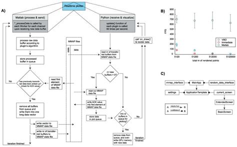 a method for closed loop presentation of sensory stimuli conditional on