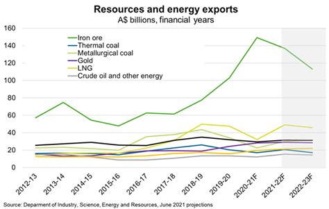 Australia—demand For Iron Ore And Base Metals Lifts Resources Exports