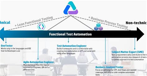unified functional testing about leanft
