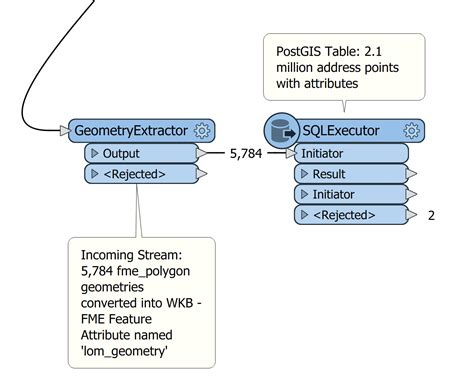 postgresql fme sqlexecutor [postgis format] st intersects not