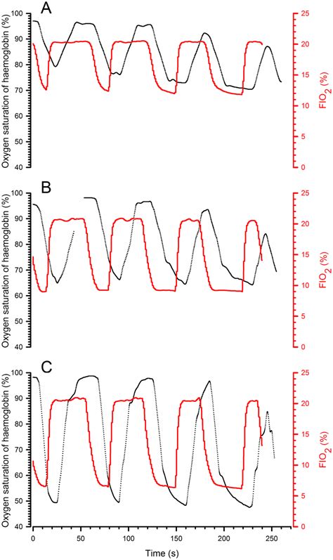 Representative Records Of Haemoglobin Oxygen Saturation During