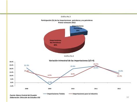 La Economía Del Ecuador Al Cierre Del Primer Trimestre 2012