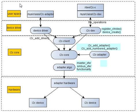 linux设备驱动 iic驱动 csdn博客