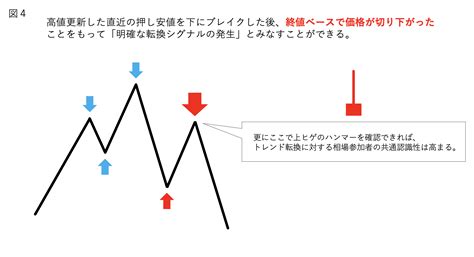 Fxの環境認識でダウ理論の見方と使い方を徹底解説｜青牛fx