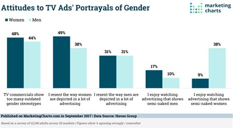 people complain of gender stereotyping and lack of diversity on tv