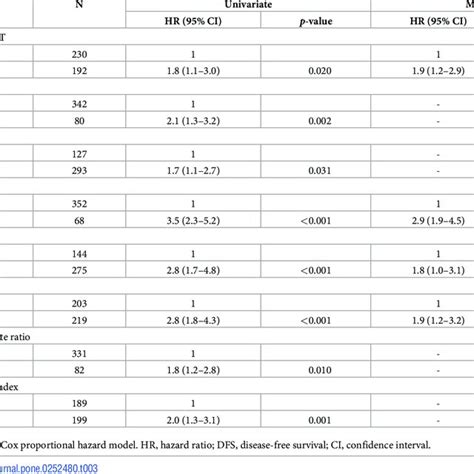 univariate and multivariate analyses on dfs download scientific diagram