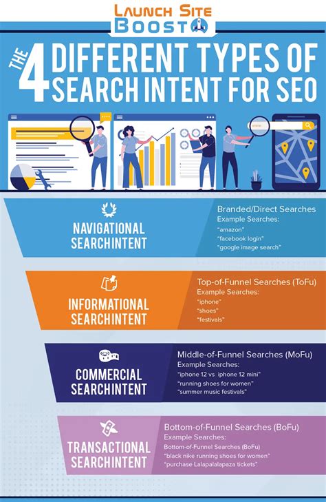what is search intent in seo and the 4 different types launch site boost