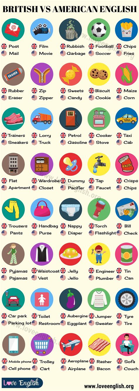 British English Vs American English 50 Differences Illustrated Love