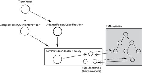 Создание eclipse плагина для навигации по содержимому emf модели
