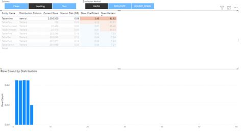 skewness in azure synapse hash distributed tables