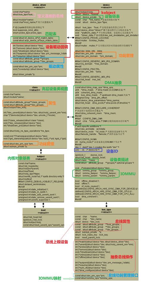 学linux驱动 你应该先了解驱动模型 腾讯云开发者社区 腾讯云