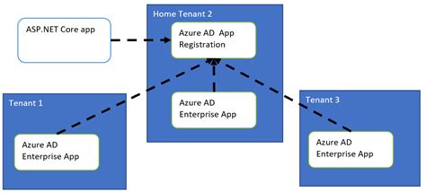 Multi Tenant Asp Net Core App Configuring Authentication Switch Tenants