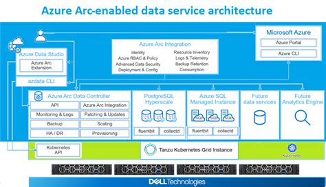 azure arc enabled data services meets vxrail dell technologies info hub