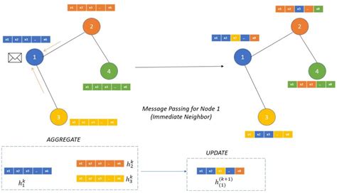 graph neural network message passing gcn 1 1 denken