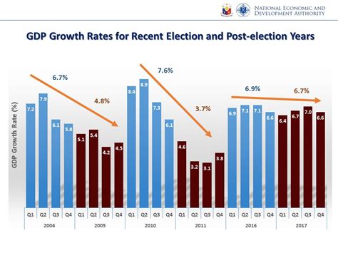 Ph Economy Grows By 6 7 In 2017 Philippine Primer